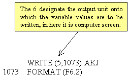 FORTRAN Tutorials – Input and Output