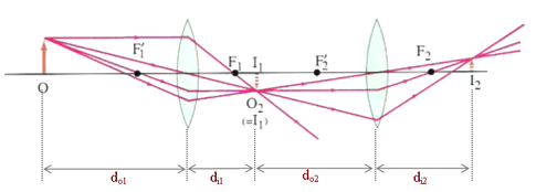 Two lens system – Image distance and magnification